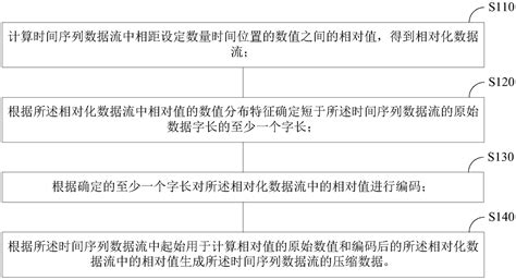 Data Compression Method And Device Eureka Patsnap