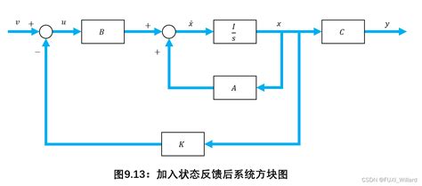 Matlab控制系统仿真94：状态反馈与极点配置状态反馈和极点配置 Csdn博客