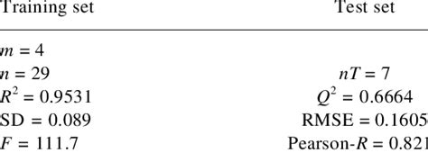 Statistical Values For 3d Qsar Model Generated By Pls Download Table