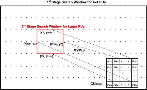 Figure 1 From A Low Power Motion Estimation Architecture For Hevc Based