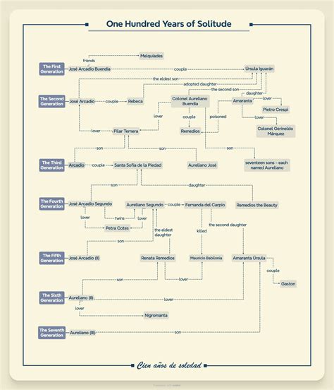 How To Produce A Beautiful Character Relationship Map With Xmind
