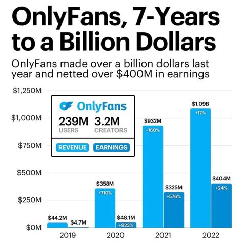 Onlyfans Business Is Insane Last Year Alone It Generated 11 Billion