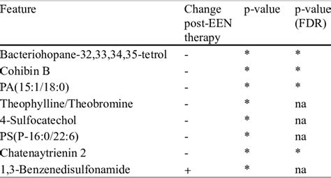 Results Of Univariate Analysis Using T Test Download Scientific Diagram