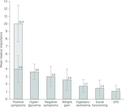 relative importance weights for seven attributes associated with