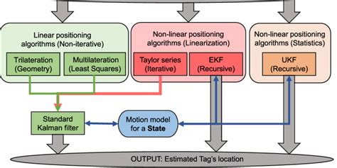 2 Overview Of The Implementation Process For The Evaluated Five