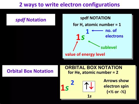 Electronic Configuration Final Pptx