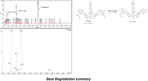 Base Forced Degradation Lc Chromatogram Lc Ms Chromatogram And