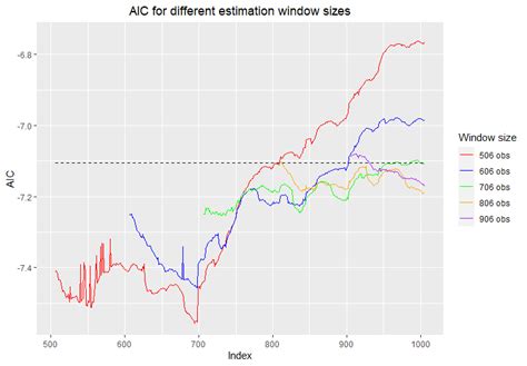 Stationarity Standardized Garch Residuals Distributions And Aic