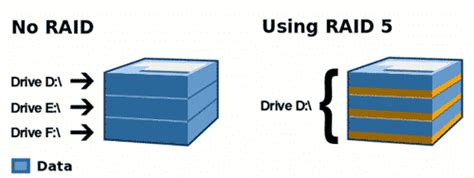 Mengenal Komponen Server Tipe RAID Tingkatannya Elsinda Dwi Arum Sari