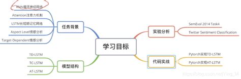 Td Lstm And At Lstm Csdn博客