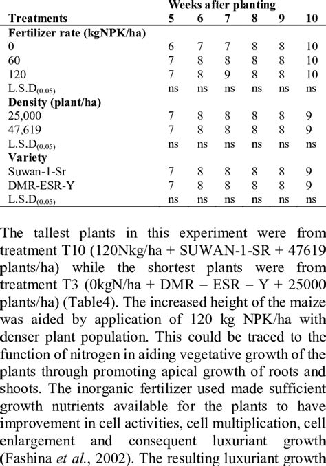 Effects of NPK, variety and population density on number of leaves at... | Download Scientific ...