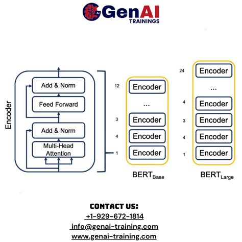 Bert Llm Nlp Machinelearning Ai Genai