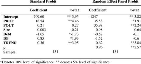 mie results for random effects panel probit model and standard probit