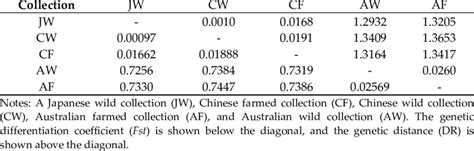 Pairwise Measures Of Genetic Differentiation Among Five Collections Of