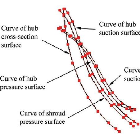 Surface Model Of An Impeller Download Scientific Diagram