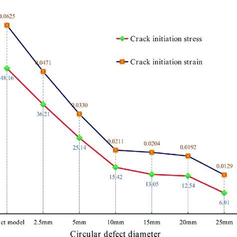 Crack Initiation Stress And Crack Initiation Strain In Each Model Download Scientific Diagram