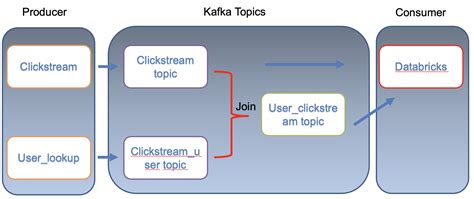 Github Zhixuedconsume Streaming Data Flow From Apache Kafka Topics