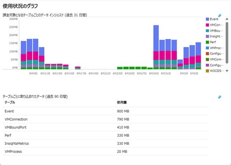 log analytics ワークスペースのコスト増加の原因を分析しコスト削減を検討する japan azure monitoring