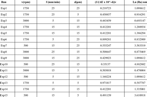 Machining Parameters And Responses For Rsa 6061 Download Scientific Diagram