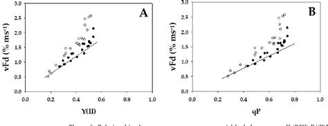 Figure 5 From Evaluating The Oxidation Rate Of Reduced Ferredoxin In Arabidopsis Thaliana
