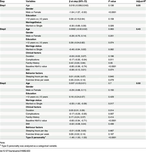 hierarchical regression analyses predicting medication adherence at t2