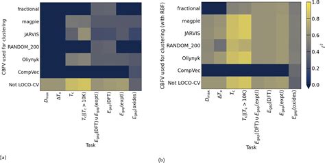 Random Projections And Kernelised Leave One Cluster Out Cross Validation Universal Baselines