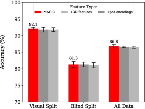 figure 3 from which one leveraging context between objects and