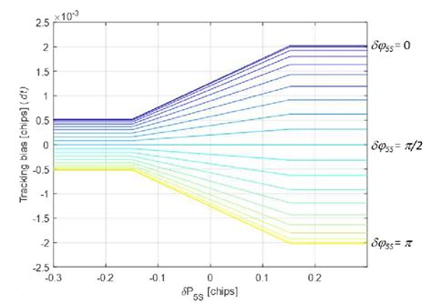 L5 Code Tracking Bias For The J02 Satellite In L5 Chips Versus The
