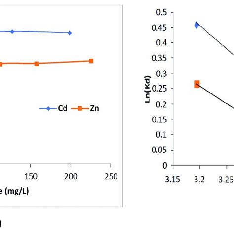 A Concentration Effect On The Adsorption Of Cadmium And Zinc On