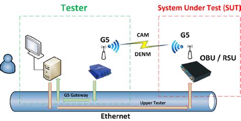4 Conformance Tests Architecture Download Scientific Diagram