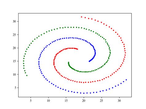 密度峰值聚类dpc算法(python3实现) Csdn博客 密度峰值聚类dpc算法(python3实现) Csdn博客