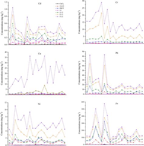Comparison Of 001 M Cacl2 Tclp And Pbet Extractable Concentrations