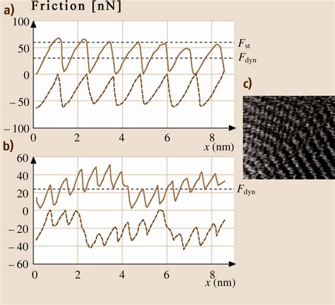 Sfm Molecular Stick Slip Measurements Of A Bilayer Lipid System Download Scientific Diagram