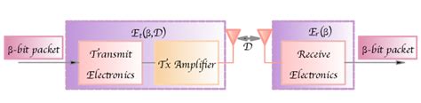 Radio Energy Dissipation Model Download Scientific Diagram