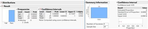 Clopper Pearson Confidence Interval For One Proportion As An Option In Distribut Jmp User