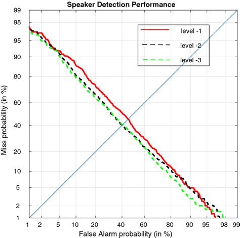 Det Curve Showing The Performance Of Swt Level—1 2 3 And 4 For