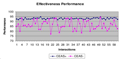 Effectiveness Performance Based On 60 Previous Test Cases Download Scientific Diagram