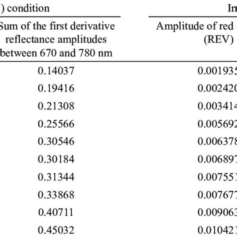 Characteristics Of Red Edge Curve Under Different Disease Severity
