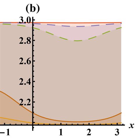 A Numerical Simulation Of Eq 5 For Explaining Periodic Soliton Wave