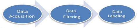 dataset development phases the following steps describe the dataset
