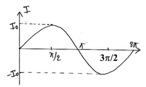 Alternating Current Ac Class 12 Physics Note Physics With Aj