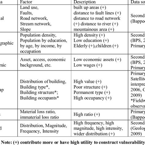 Smce Sv And Smce Pv Criteria Download Table