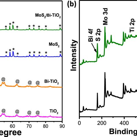 a xrd pattern of tio2 bi doped tio2 using 2 mm bi mos2 and