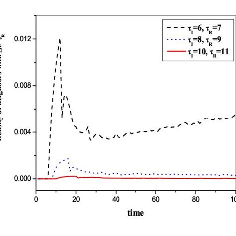 Color On Linedensity Of Pairs Of Nodes Have T τ R As Function Of