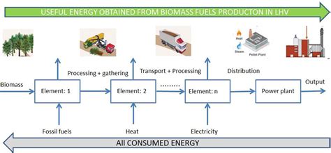Energy Chains Optimization For Selection Of Sustainable Energy Supply