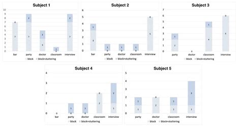 Overview Of The Peaks Of Eda Phasic Concurrently With Stuttering Download Scientific Diagram