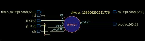 Github Doniagameelverilog Multipliers With Synthesis And Routing