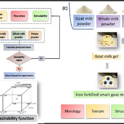 a proposed flowchart demonstrated the potential application of