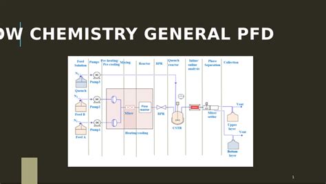 Pdf Flow Chemistry Advantages And Reactors