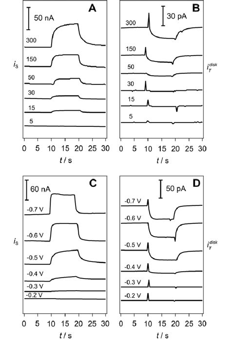 Current Time Transients Obtained By Recording A I S And B I Disk T